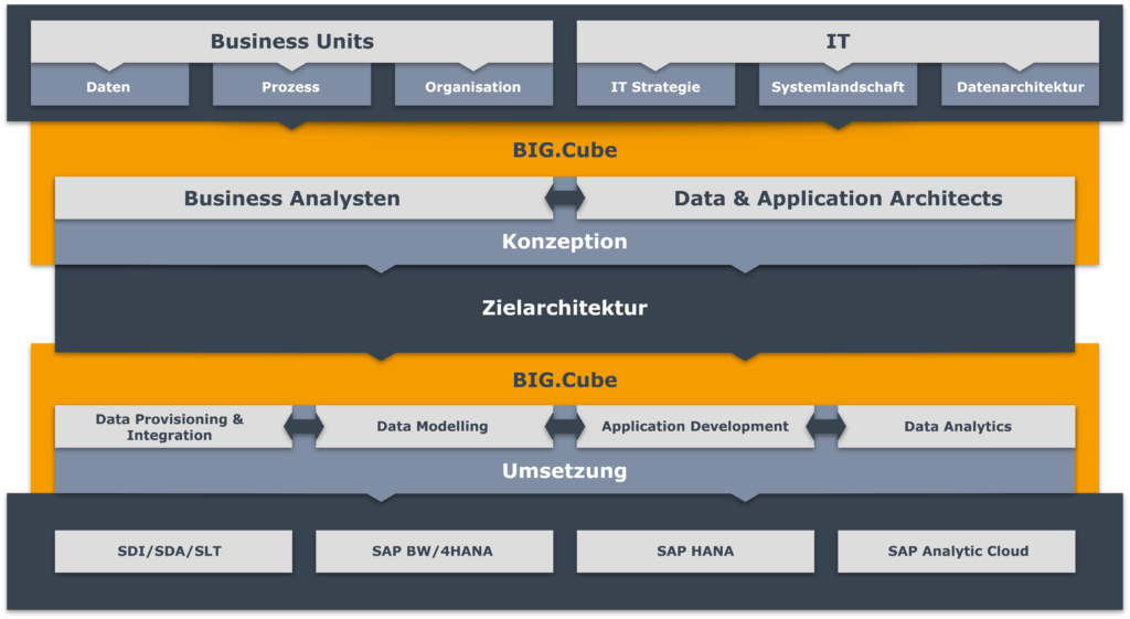 Data Quality Management | BIG.Cube | Mehr erfahren